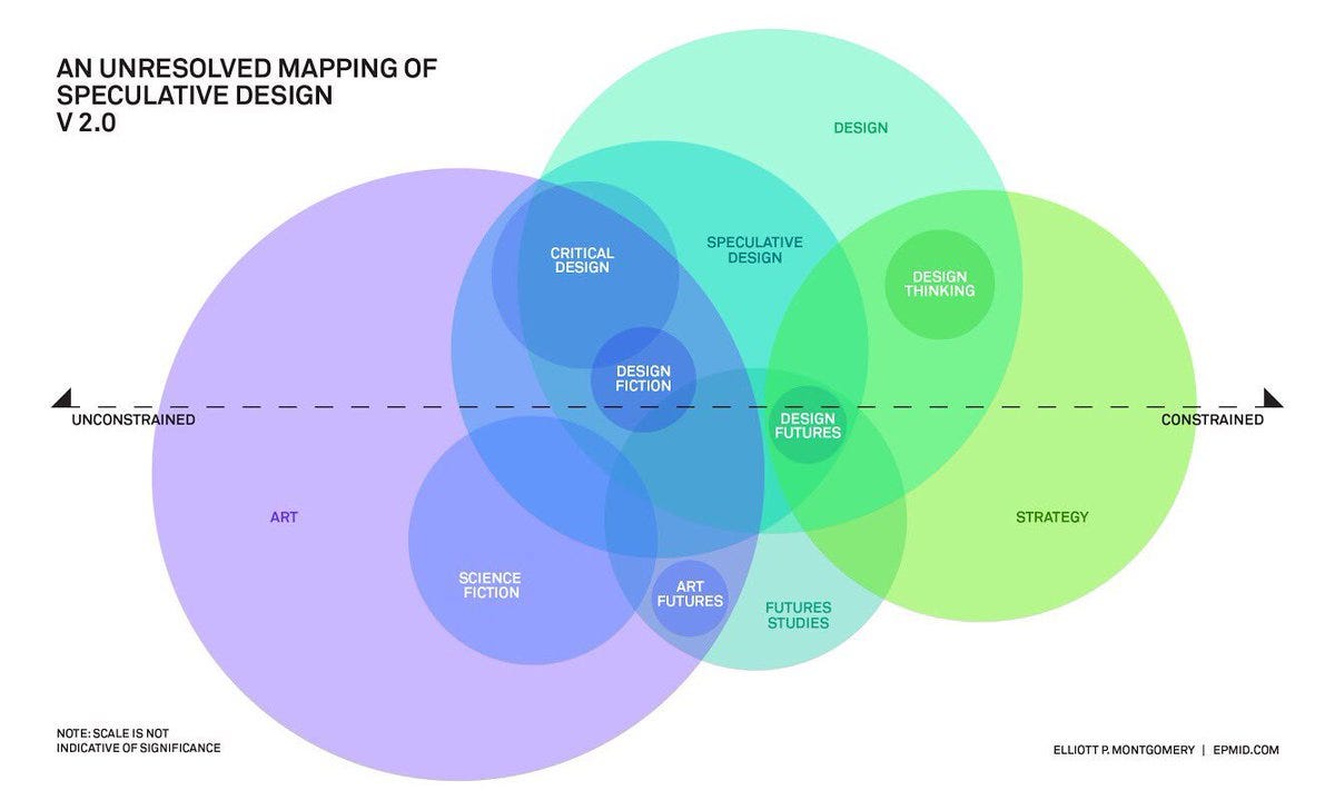 11. Speculative design, design, art (18.05.20) | by IAD Methods | Medium