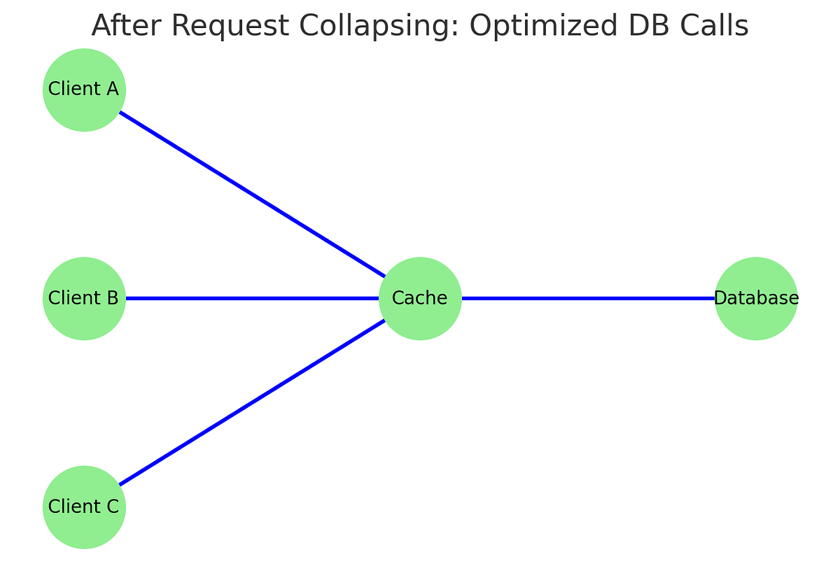 Request Collapsing: Smarter Caching, Faster Responses | by Pratik Patel ...