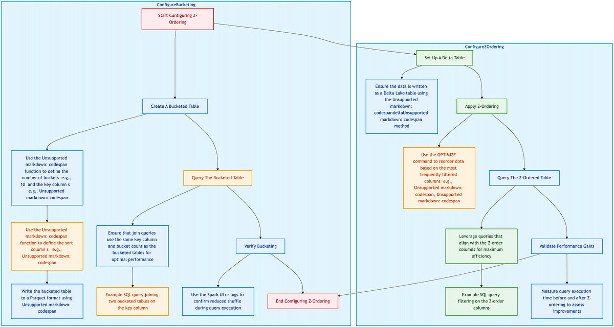 Spark Optimization: Bucketing vs Liquid Clustering Explained | DevOps.dev