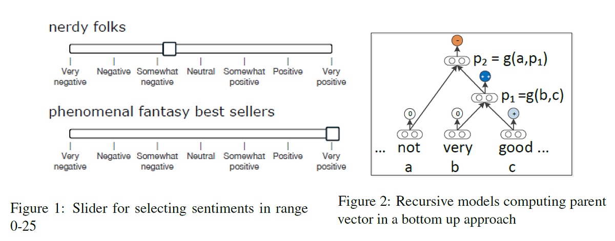 Review: Recursive Deep Models for Semantic Compositionality Over a Sentiment Treebank | by ...