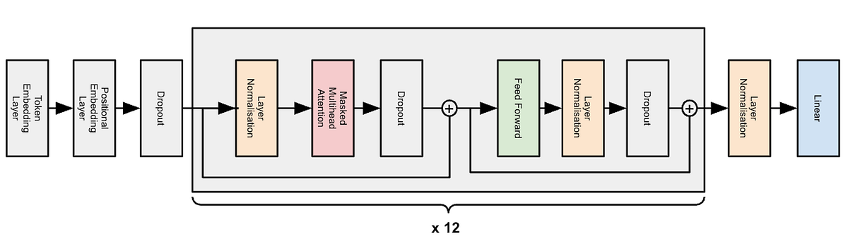 Making Sense of Generative Pre-trained Transformer Layers | by Eng ...