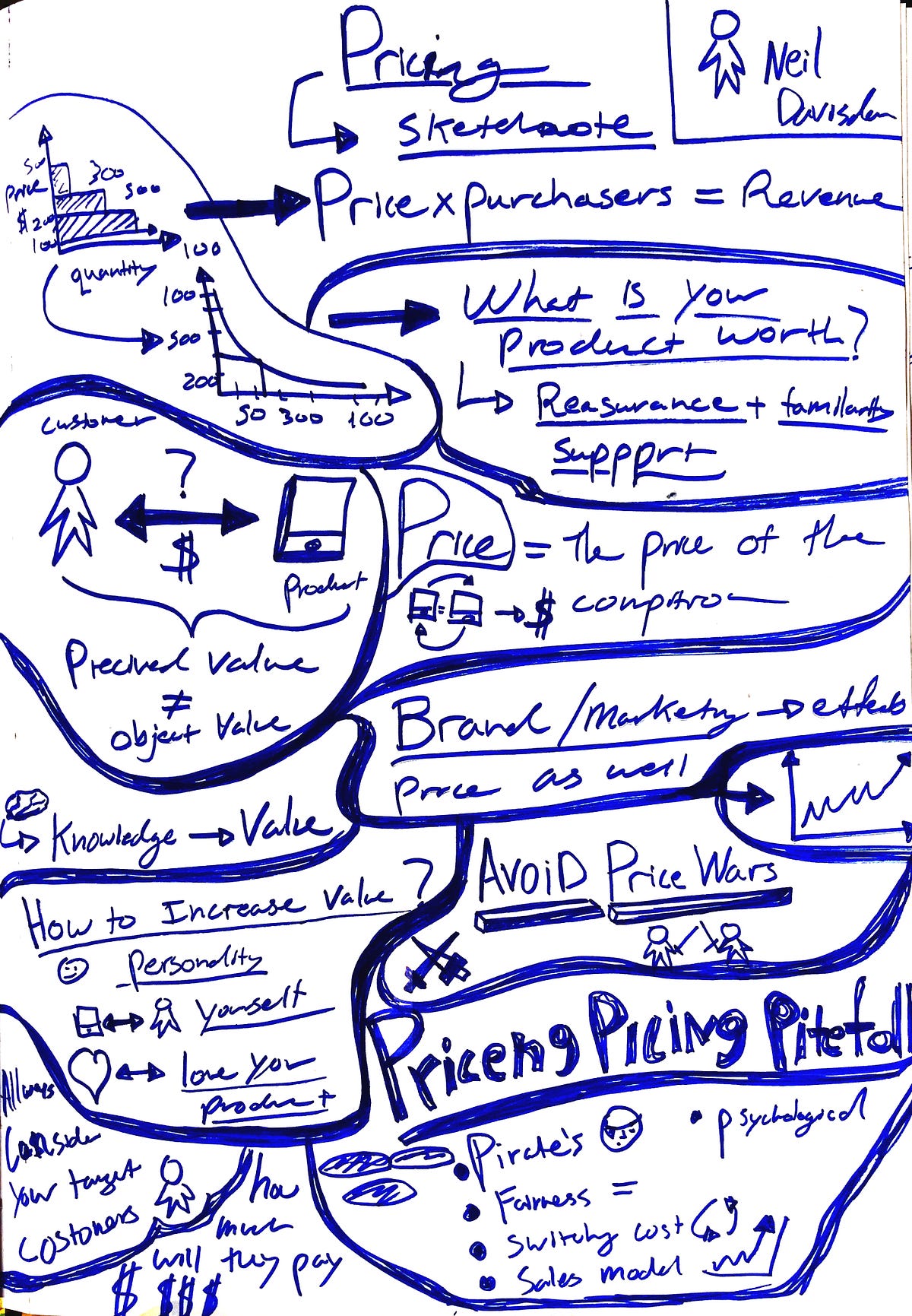 SKETCHNOTE : Pricing | by Skylar Dann | The Creative Founder ...