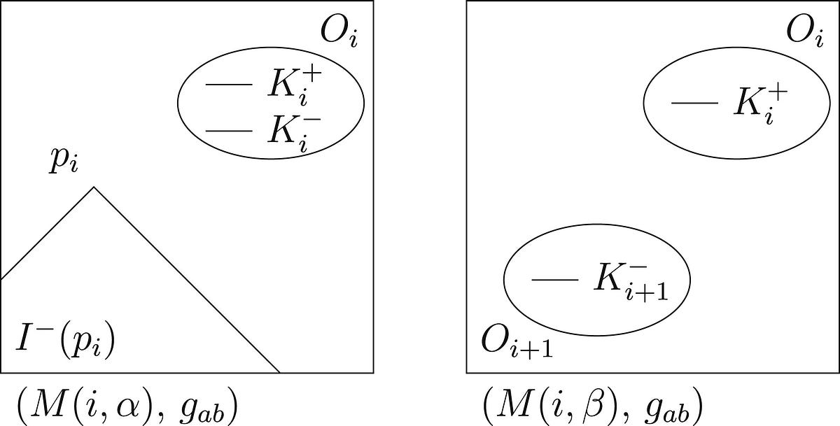 The Malament–Manchak theorem. An epistemic appraisal | by Ale Med | Medium