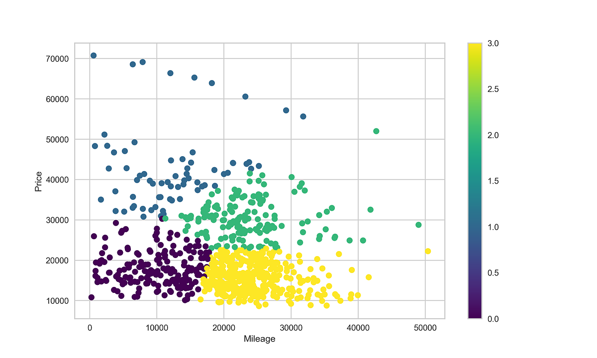 Automobile Segmentation with Machine Learning: K-Means Clustering Algorithm | by Oznrbrnc | Medium