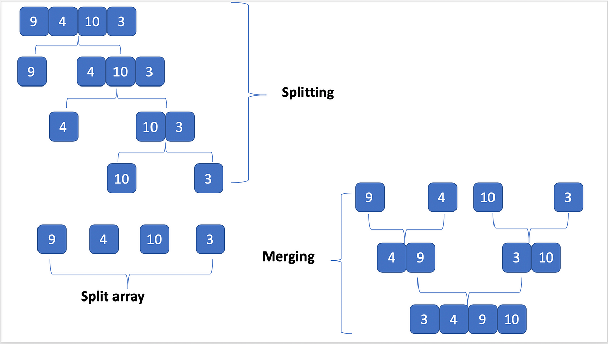 Datastructure And Algorithm Sorting Merge Sort By Nishant Kumbhare