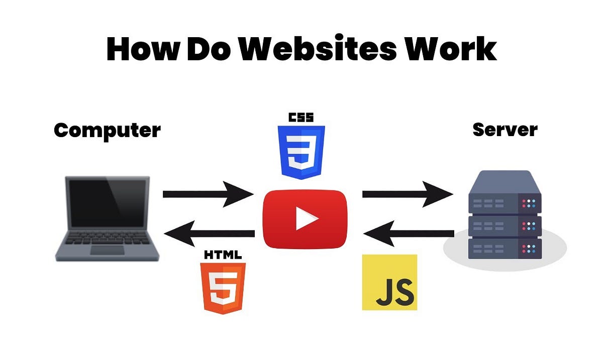 How Websites actually Works?? | by Parvez M | May, 2024 | Medium