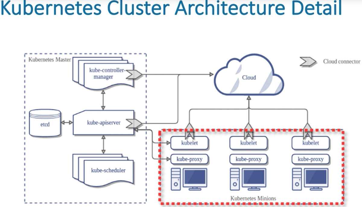 Kubernetes Cluster Architecture. 1. Master Node (Control Plane) | by ...