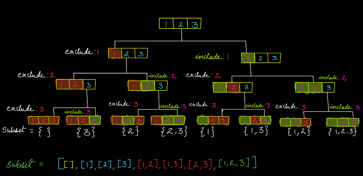 Microsoft/Amazon/Oracle — 78. Subsets | by Manish Kumar | Apr, 2024 | Medium