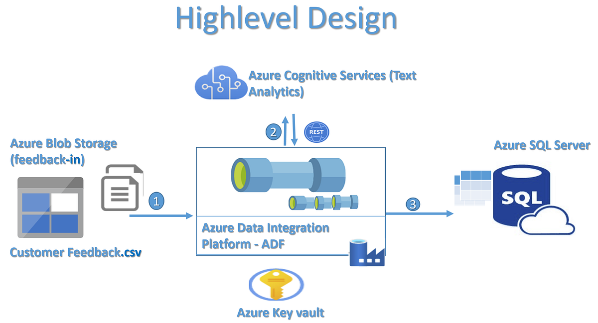 How to do Sentiment Analysis using Azure Data Factory and Azure Cognitive service? | by alpa ...