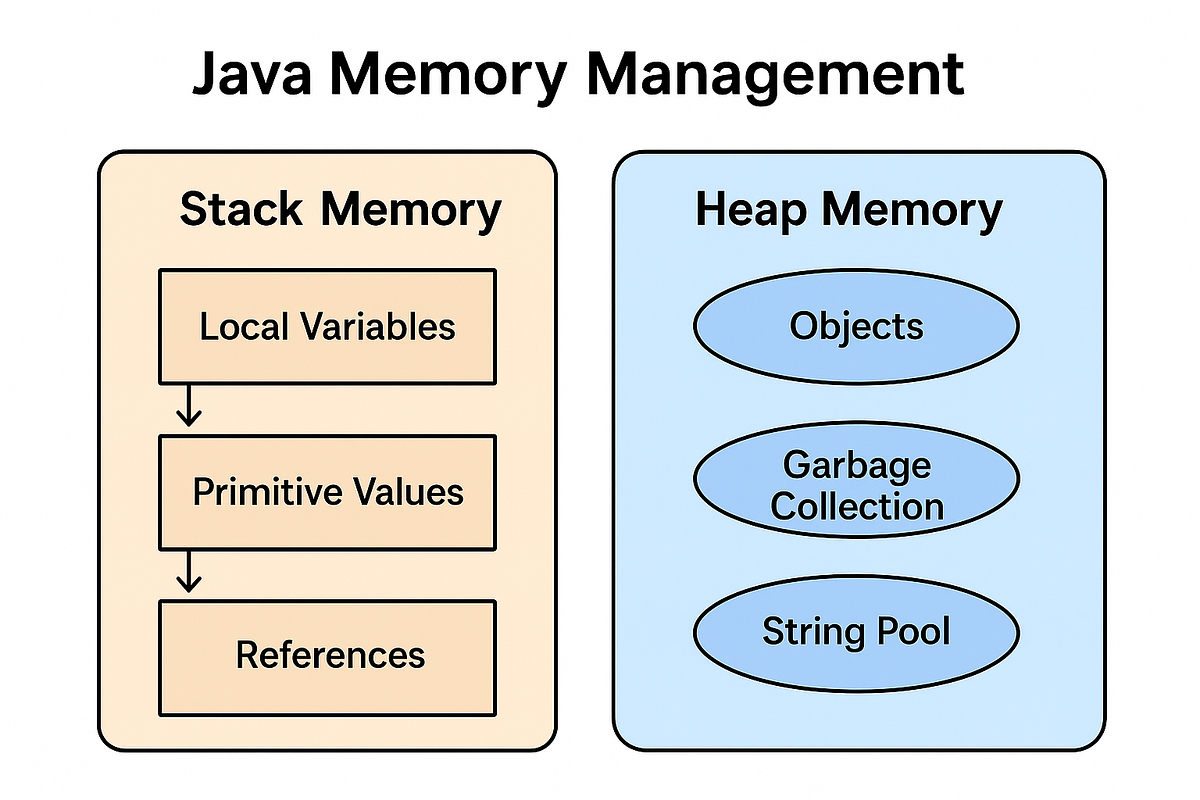 Java Memory Management and Garbage Collection in Depth | by Rishabh Yadav | Medium