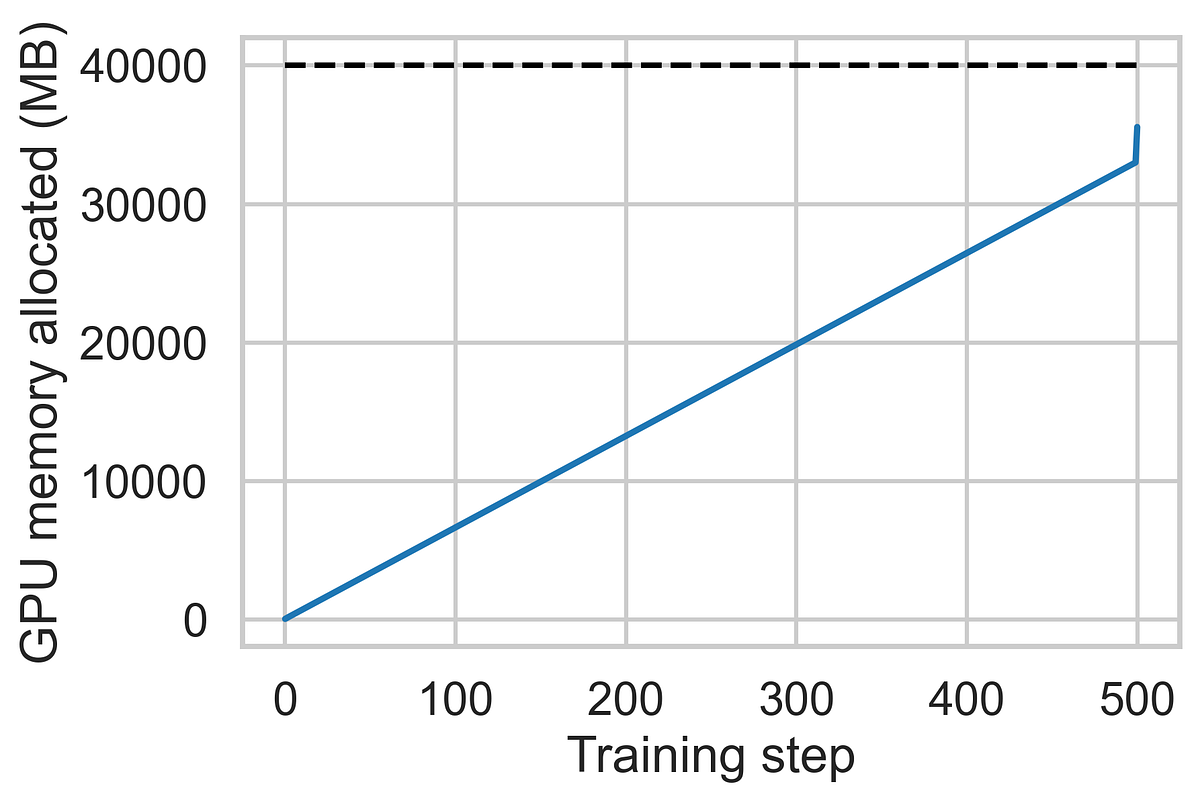 Reclaim your GPU memory. Debugging a CUDA out of memory error in… | by Caroline Arnold | Medium
