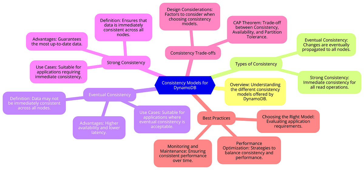 Mastering DynamoDB Consistency Models: A Practical Guide for Data Engineers (2025) | by Prem ...