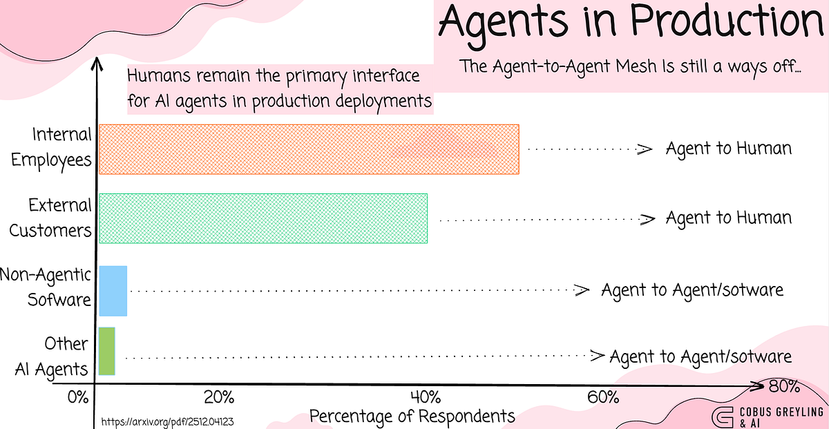Measuring AI Agents in Production | by Cobus Greyling | Medium