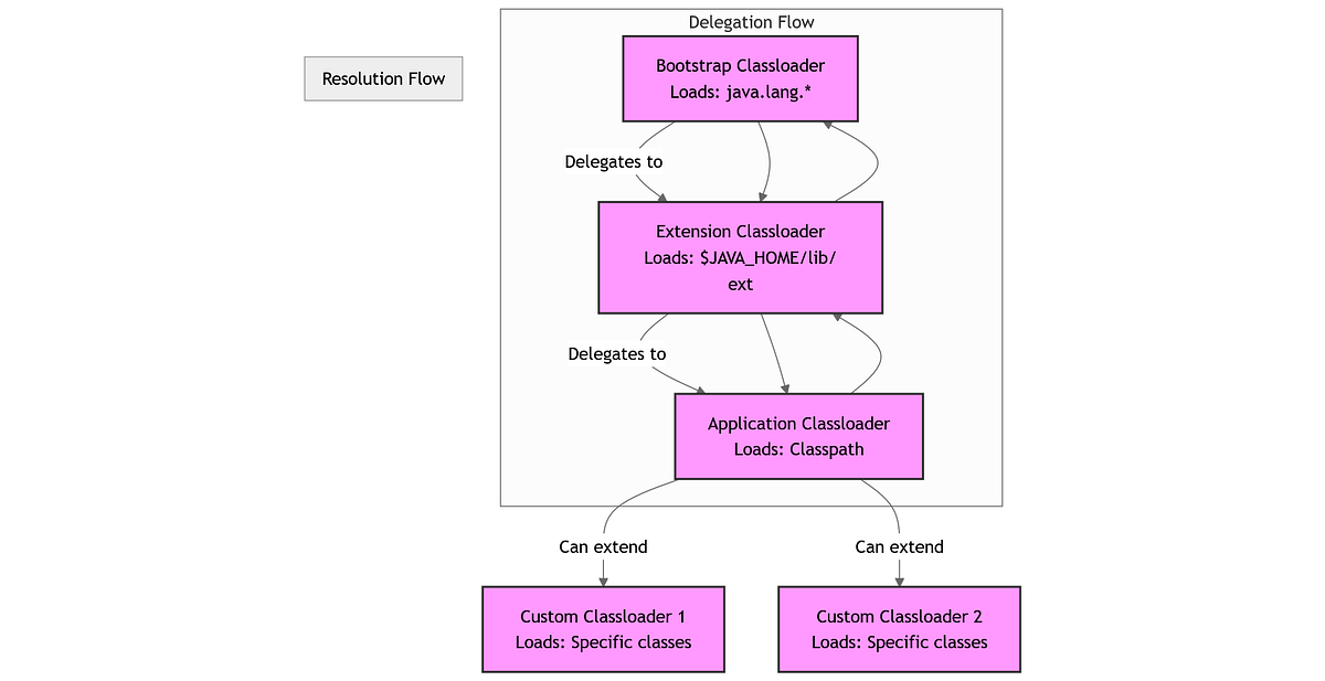 Mastering Class Partitioning for Deployment | by Dhanush K | Medium