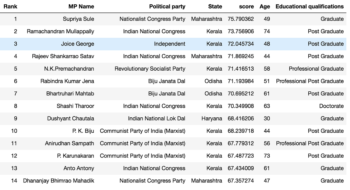 Finding top performing MPs in 16th Lok Sabha- Part 1 | by Shyam Shinde ...