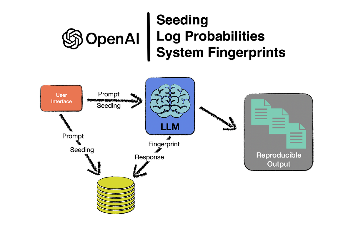 OpenAI Seeding, Model Fingerprints & Log Probabilities | by Cobus Greyling | Medium