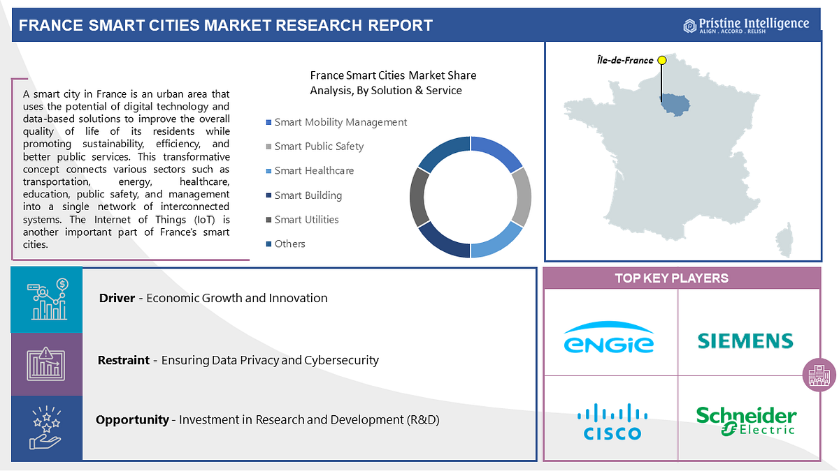France Smart Cities Market Outlook for Forecast Period (2023 to 2030 ...