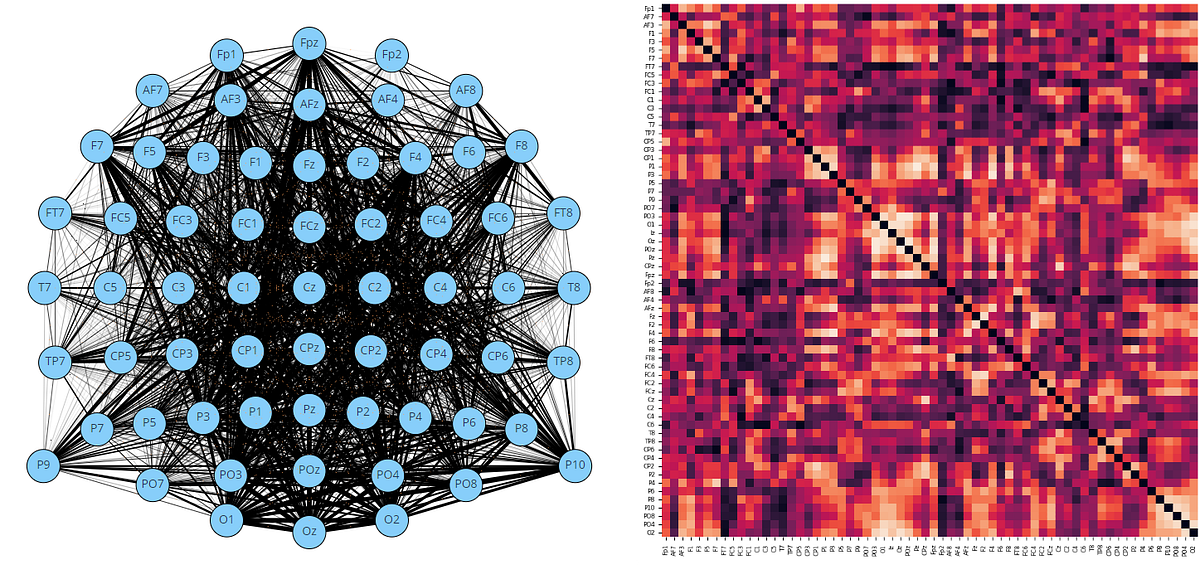 Introduction to Network Analysis on Time-Series of Brain Wave Data (EEG ...