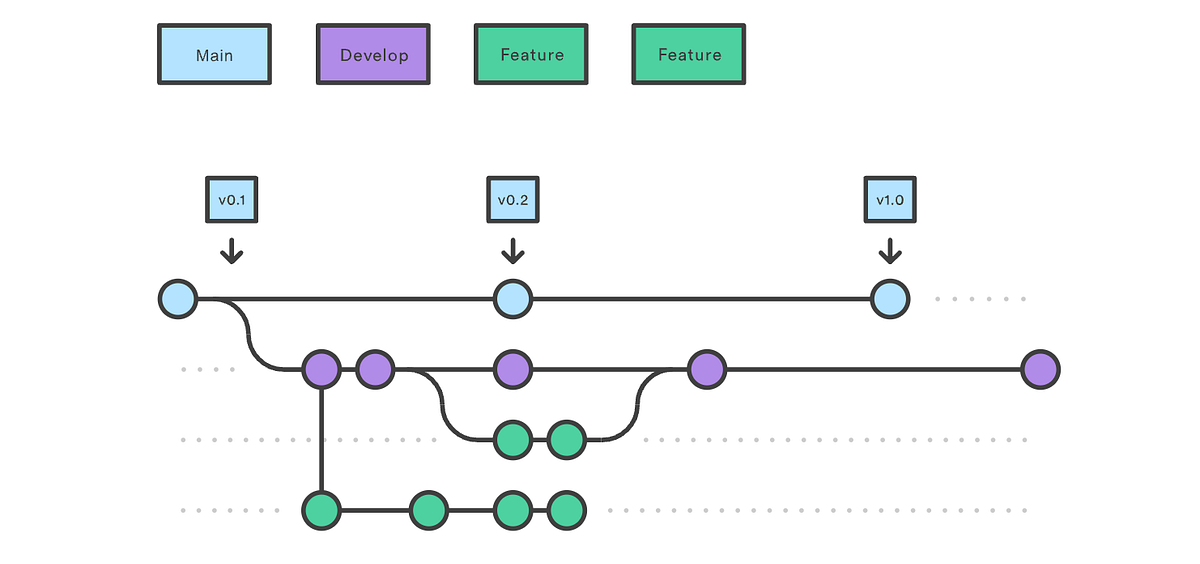 Version Control Done Right With Gitflow | by Matt Weingarten | Medium