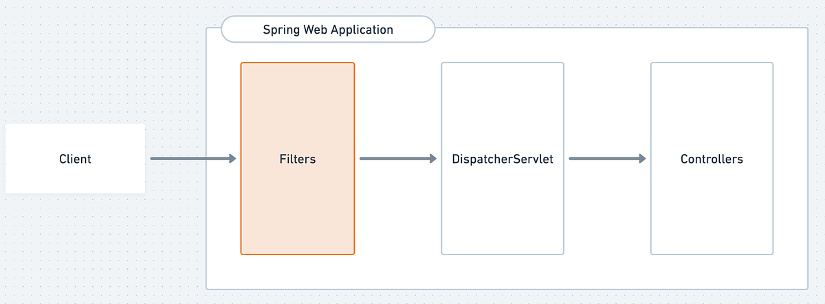 Spring Security (Part-1: Basics Of Spring Security) | by Avvinashjha ...
