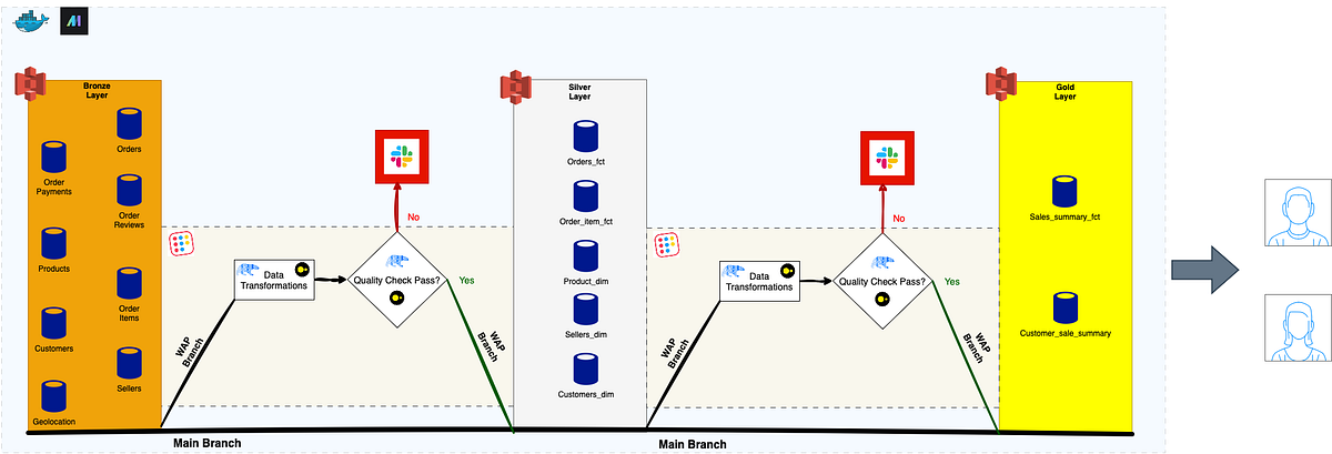 Bauplan- The Serverless Data Lakehouse: WAP pattern example | by George ...