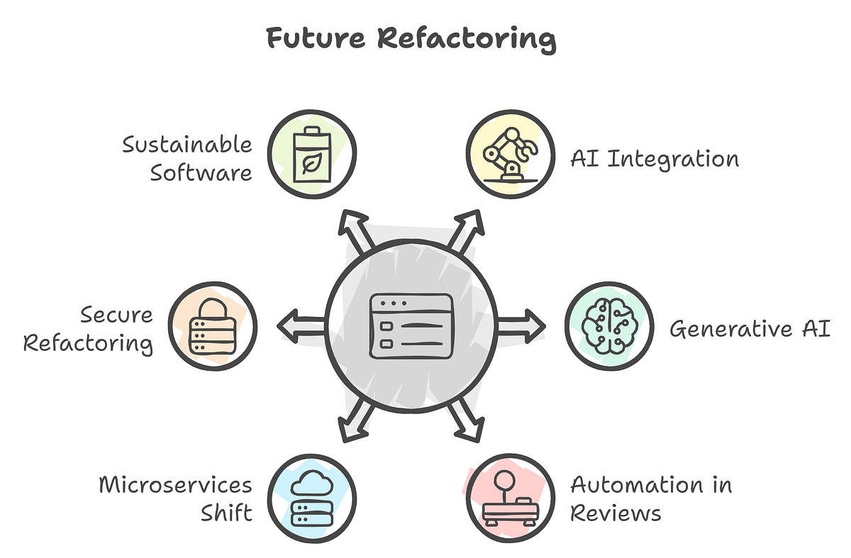 Pragmatic Refactoring Towards Better Architecture — Part 2 | by Sameer ...