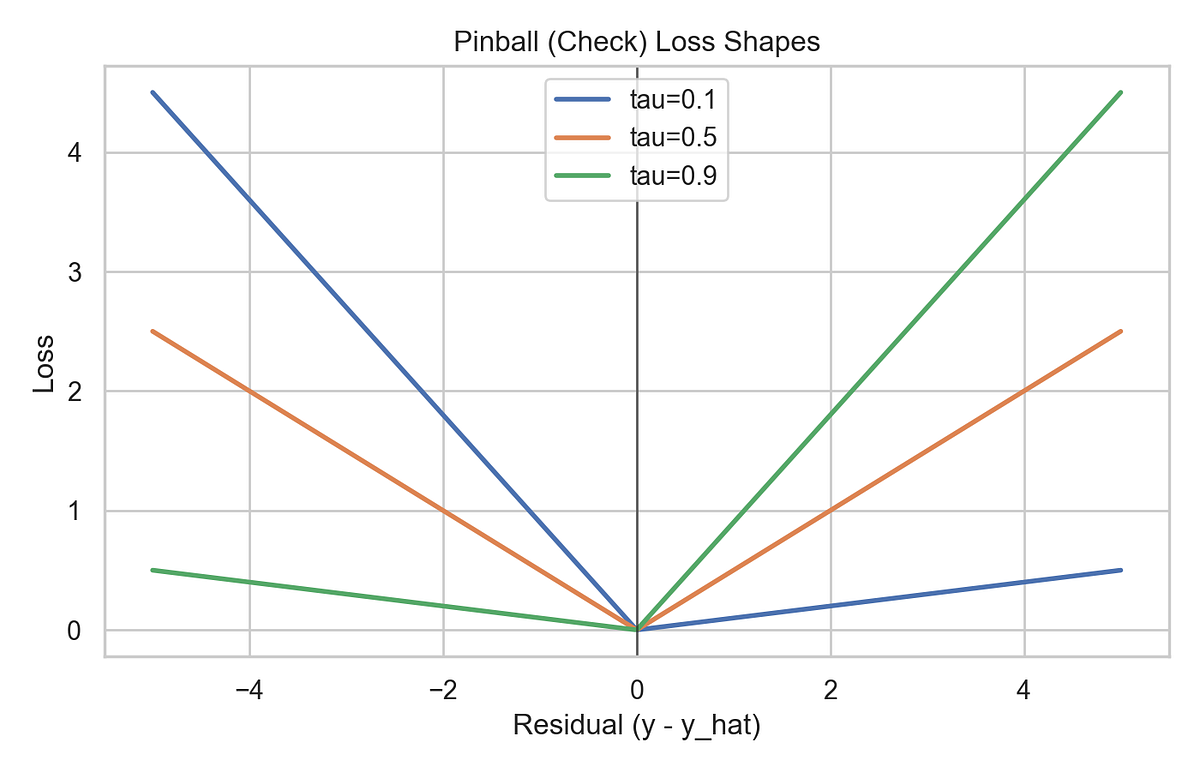 Part 02 — The Math Behind the Magic: Understanding the Pinball Loss ...
