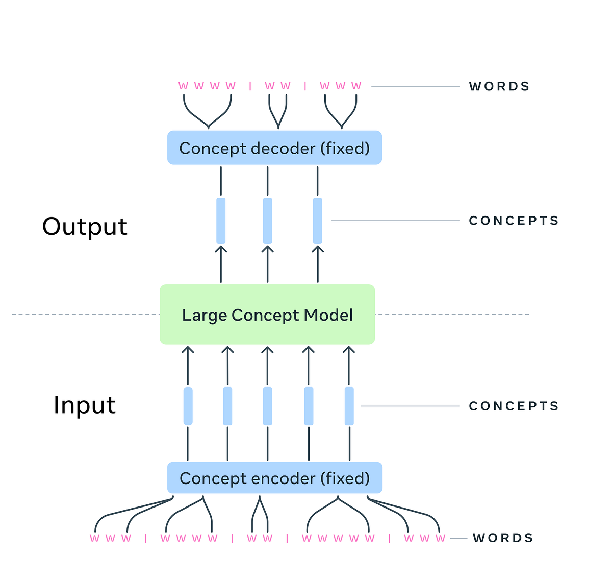 Understanding Large Concept Models (LCMs) by Meta | by Tharuneshwar S | Medium