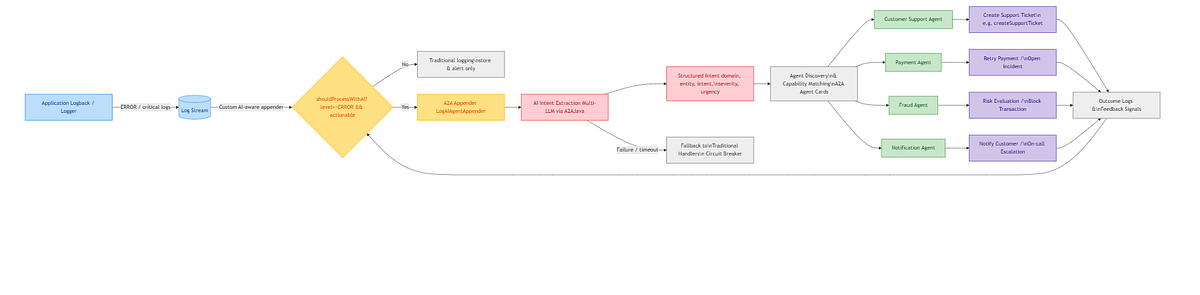 AgenticLog: Building Self-Healing Systems with AI-Driven Log ...