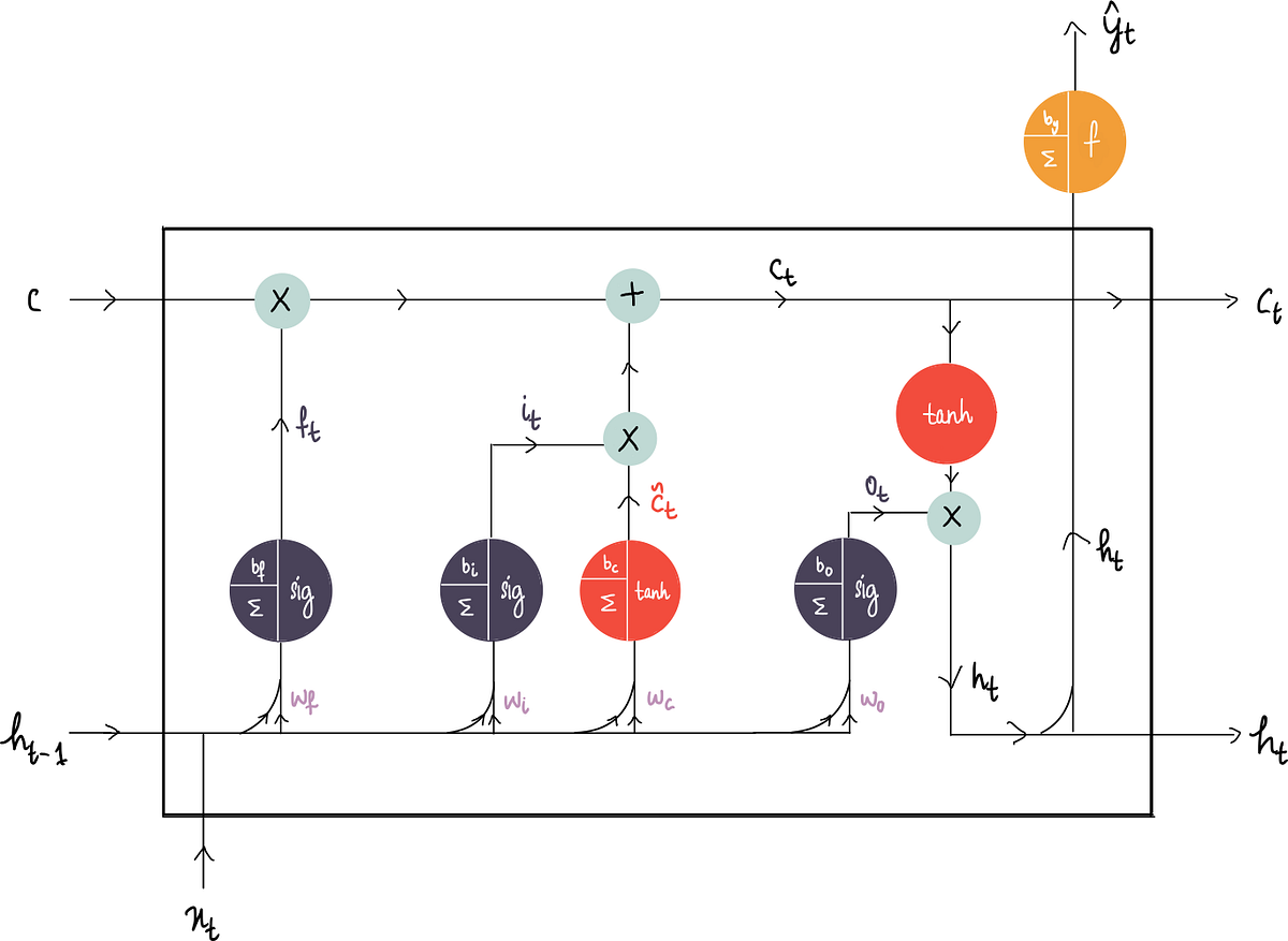 Deep Learning Illustrated, Part 6: Seq2Seq | by Shreya Rao | Data Science Collective | Medium