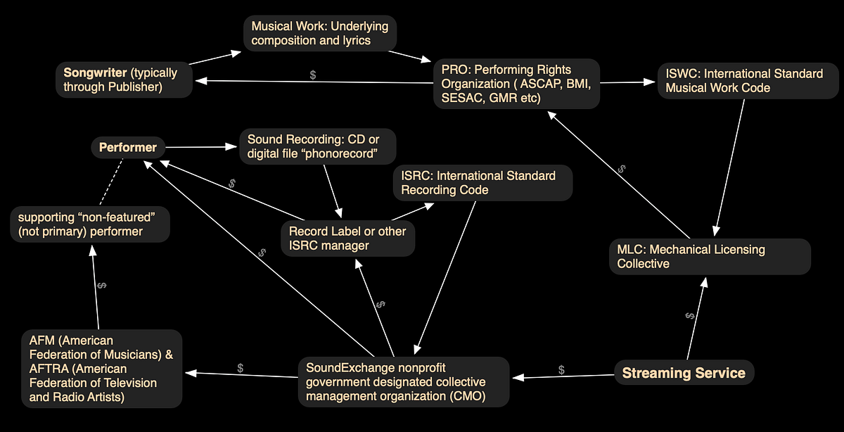 Supporting musicians through streaming | by Eric Parker | Medium