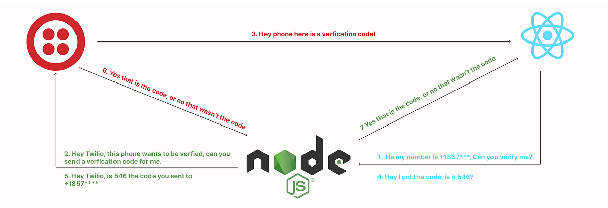 Phone Number Verification with React Native and Twilio | by Hileamlak Yitayew | CodeX | Medium