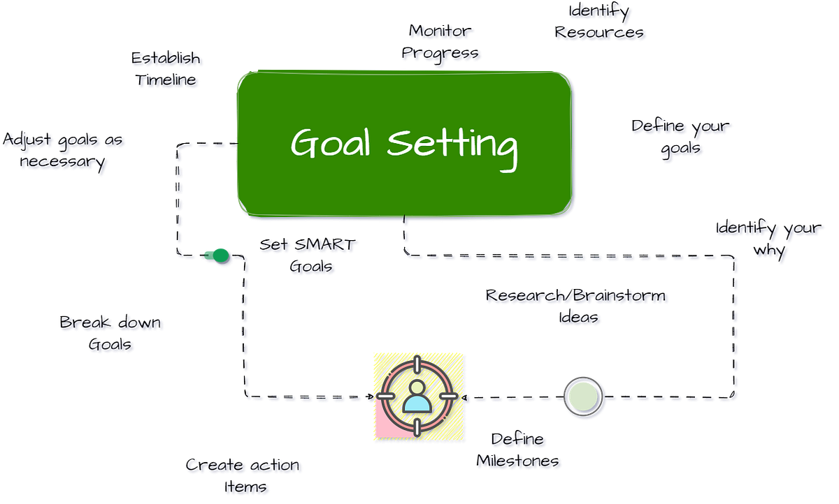Setting Goals: A 10-Step process Summary | by Luciano Latouche | Sep ...