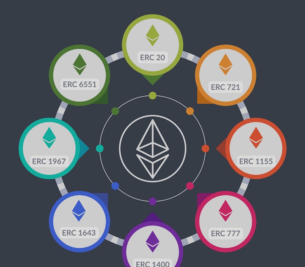Ethereum's 2024 Roadmap Unveiled - A Symphony of ERC Tokens and EIP Systems | by Alex Hernandez ...