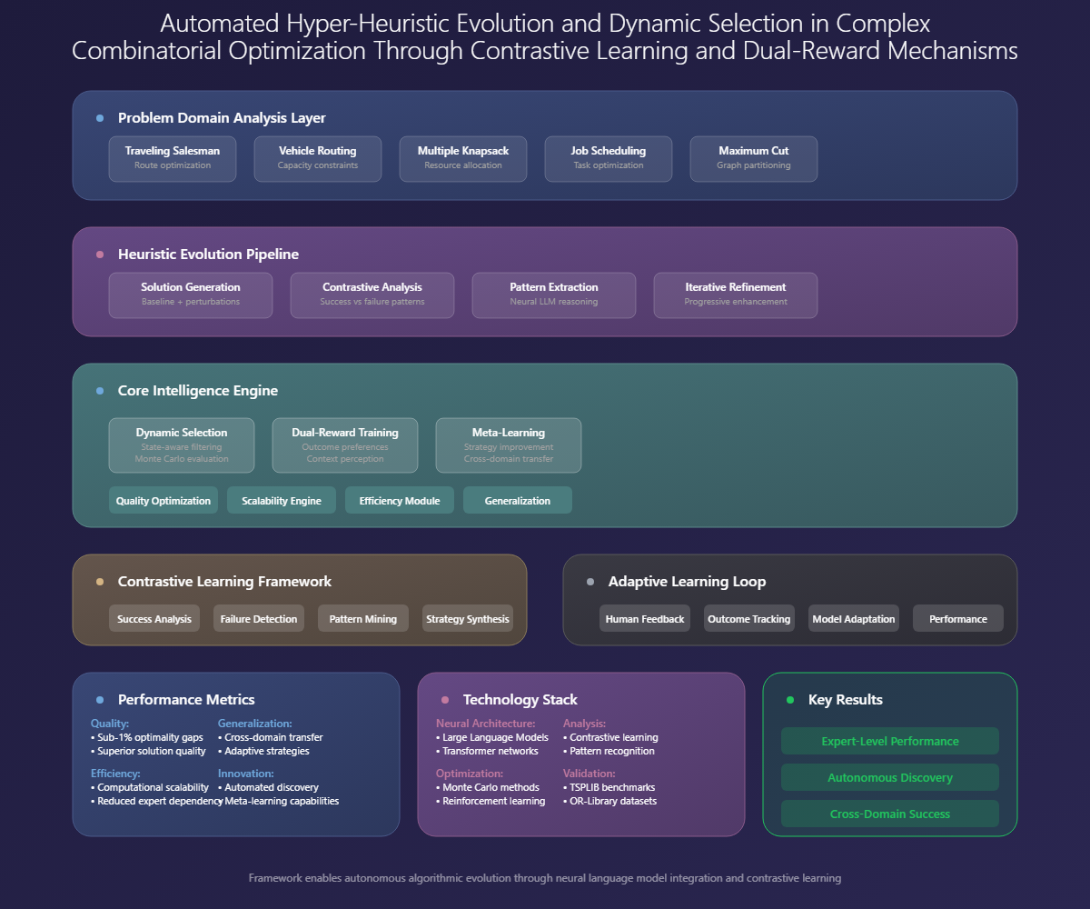 Automated Hyper-Heuristic Evolution and Dynamic Selection in Complex Combinatorial Optimization ...