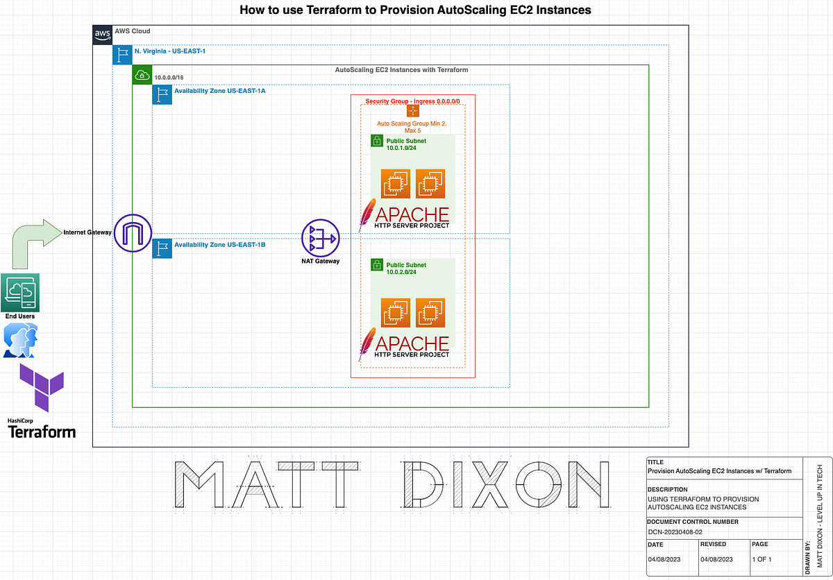 How to Use Terraform to Provision AutoScaling EC2 Instances | by Matt ...