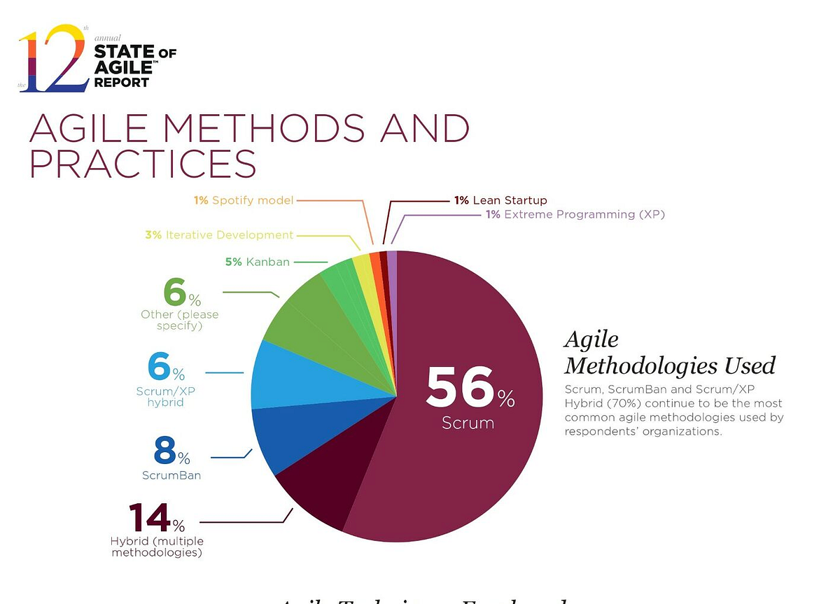 Scrum is eating the agile world — but why is it successful? | by Dan ...