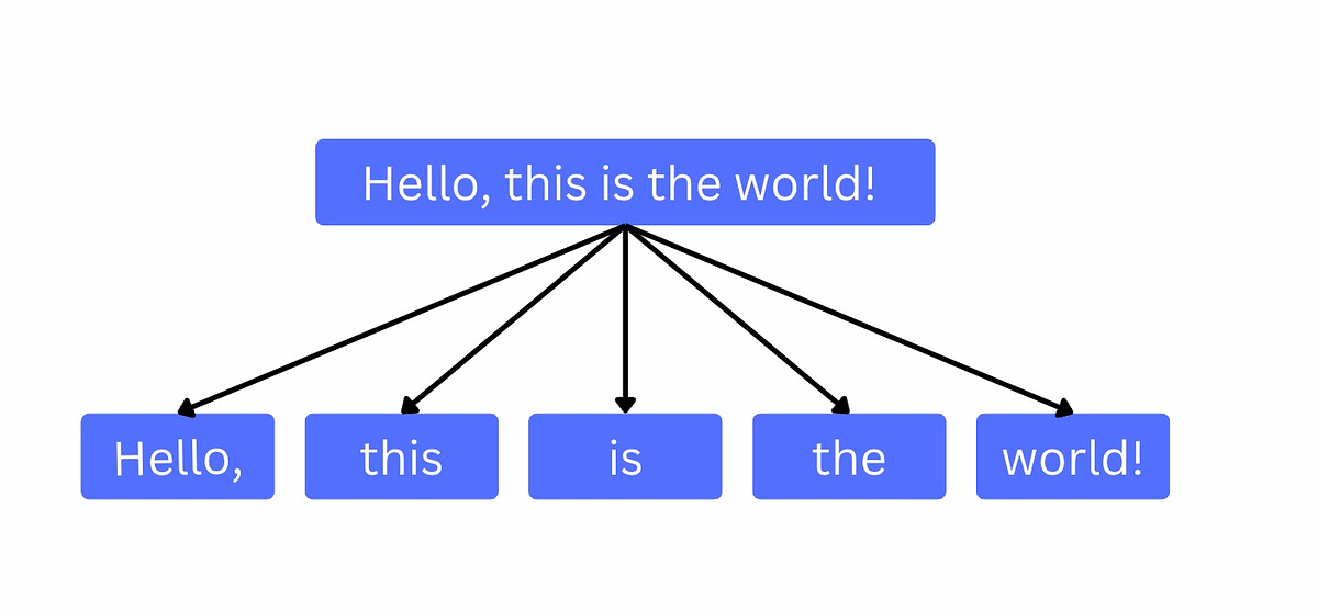 Implementing Text Chunking for LLMs | by Alleria | GoPenAI Implementing Text Chunking for LLMs | by Alleria | GoPenAI