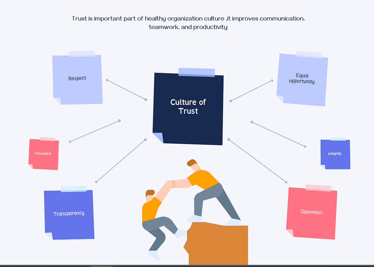 Build a Culture of Trust. Key Take away | by Vivek Parate | Medium