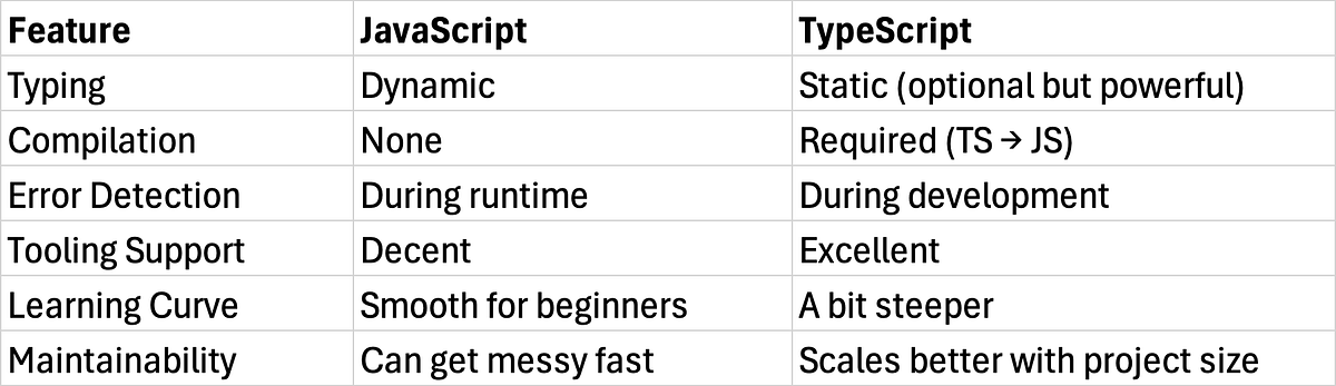 JavaScript vs TypeScript: A Developer’s Take on Flexibility vs Safety ...