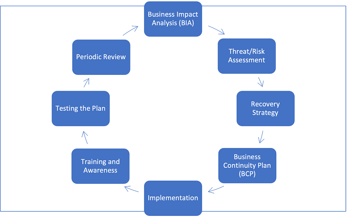 Business Continuity Management — An Overview | by Divya Gurumoorthy ...