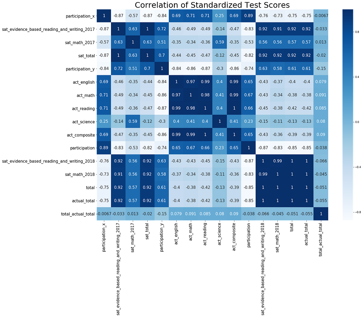 The Temperature of Data.. The Seaborn Heatmap | by Hugo Delgado | Zen ...