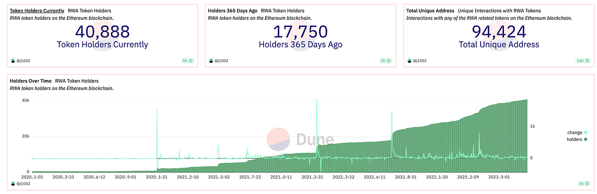 Last Guide to Real Word Assets Tokenization That Every Crypto User Will ...