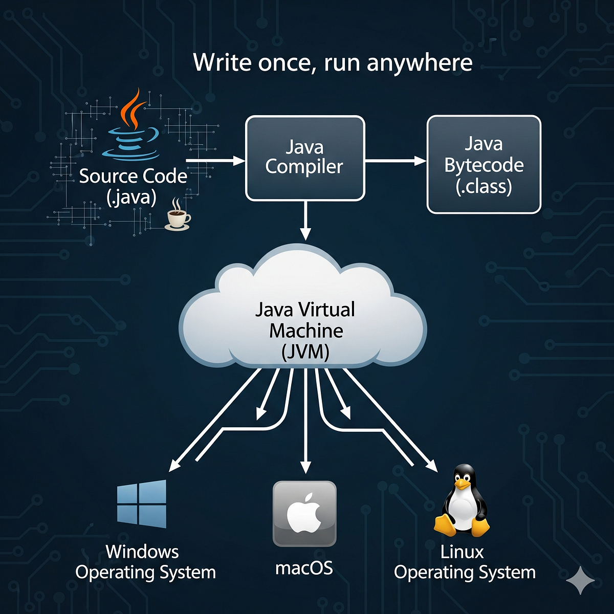 Introduction to Java: How It Works and Why It Matters for Software Engineers | by Akash Shakthi ...