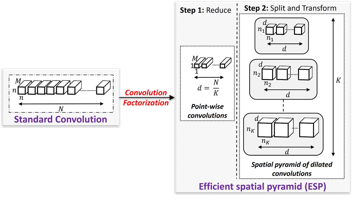 ESPNet: Efficient Spatial Pyramid of Dilated Convolutions for semantic segmentation of lung ...