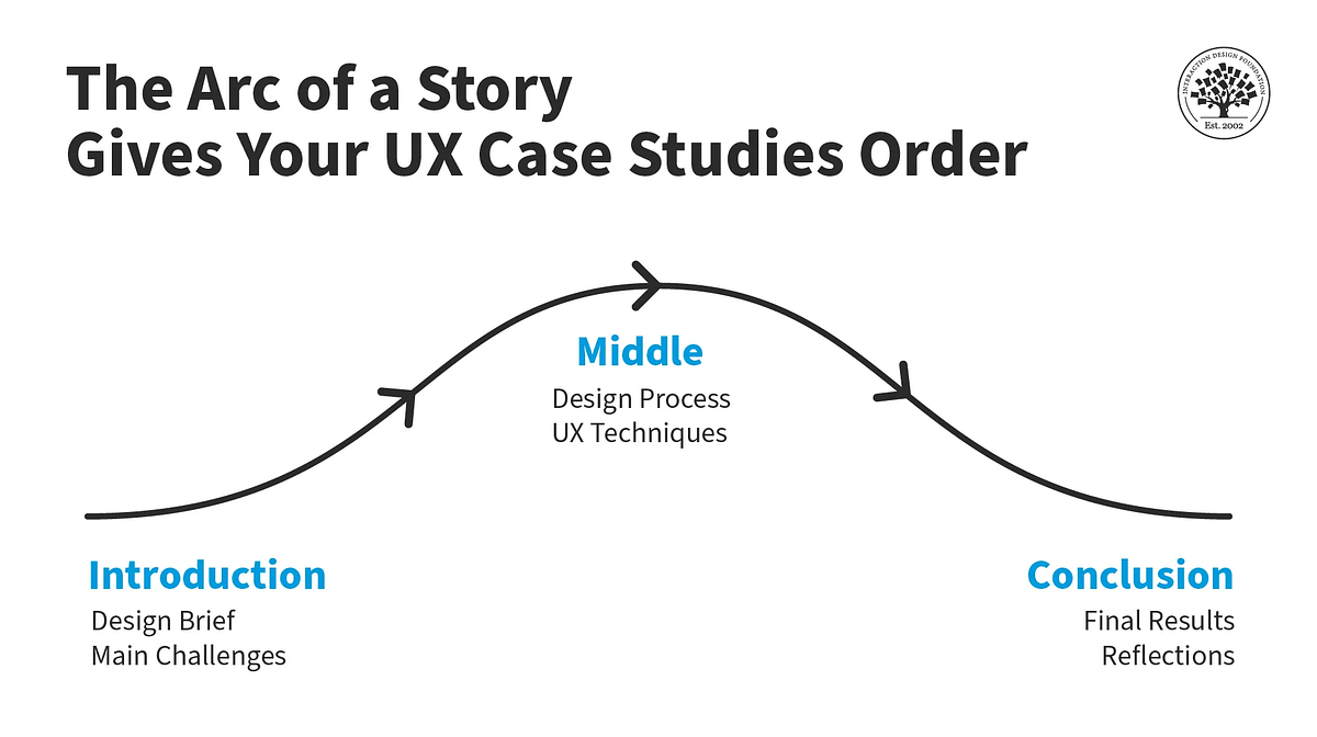 Do We Need Case Studies to Form Perfect and Modern UI/UX Product Design ...