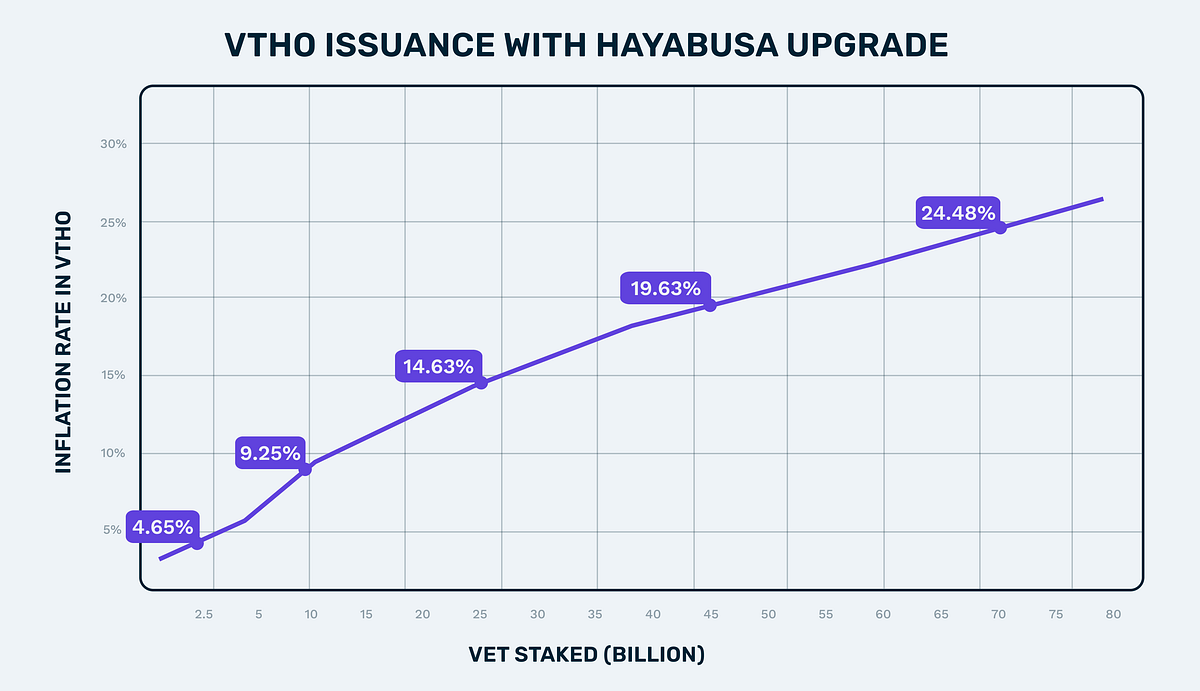 VTHO Tokenomics Under Hayabusa: From Static to Dynamic Issuance | by ...