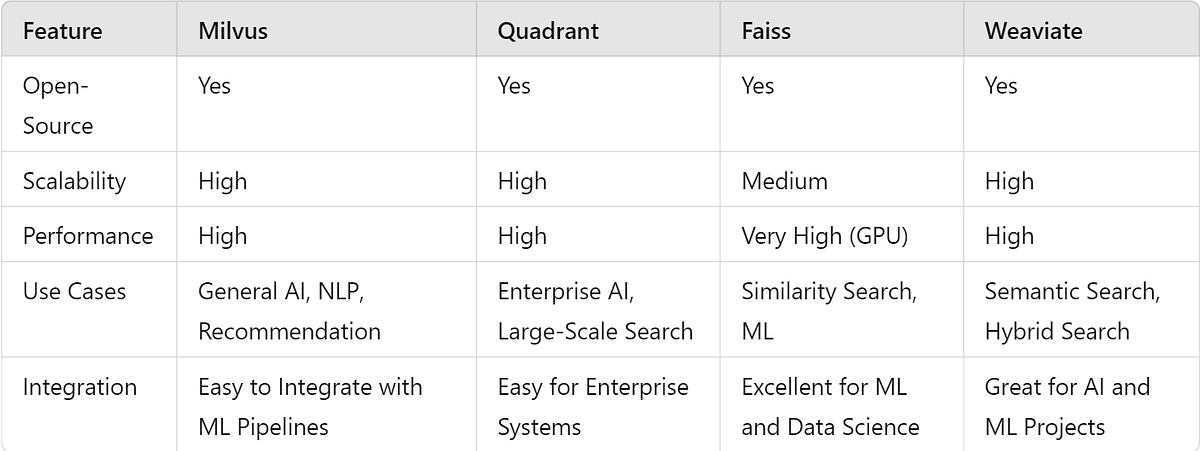 Exploring Milvus: The Powerful Vector Database for AI Applications | by Harsha Vanukuri | Medium