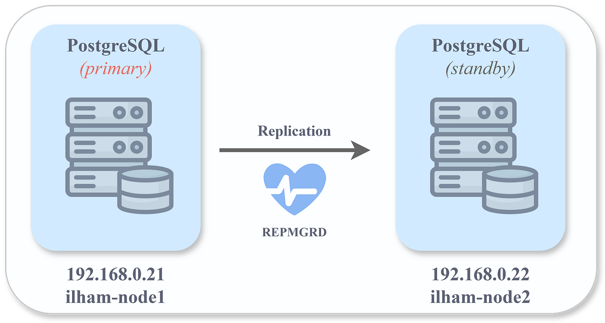 PostgreSQL HA with Repmgr and Keepalived | by ilosaurus | Medium