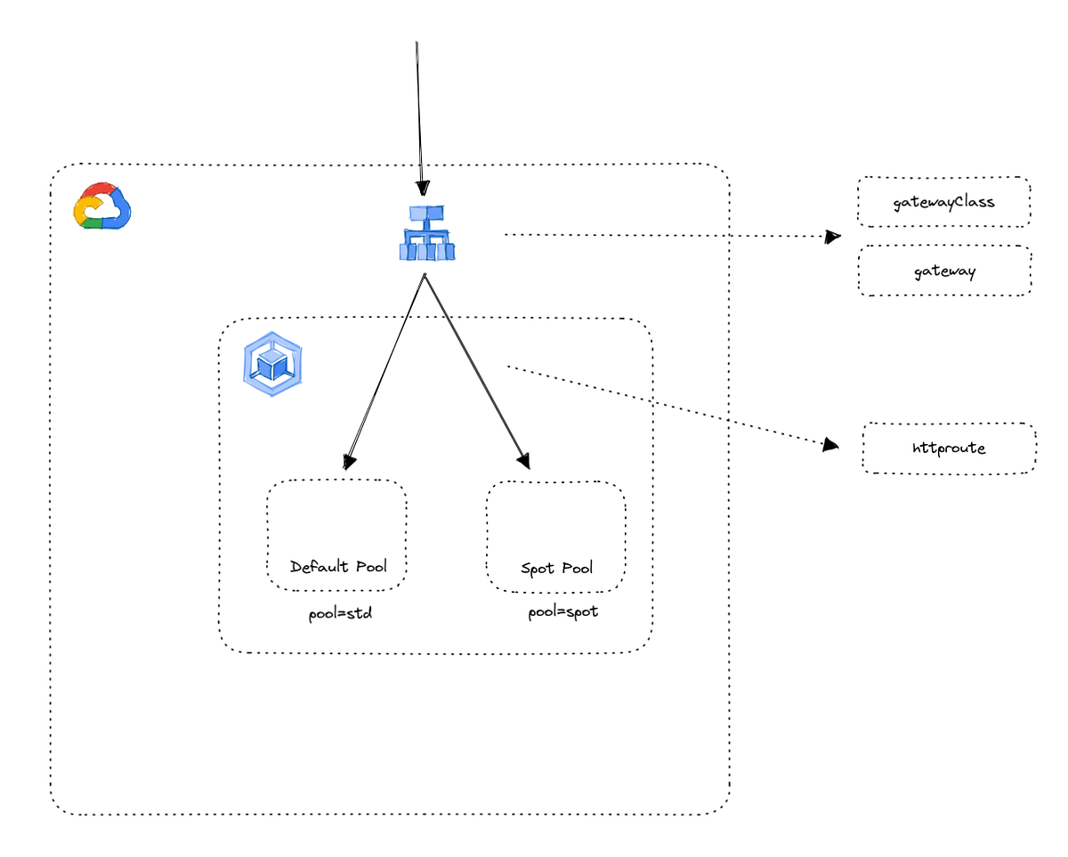 Traffic Management through Gateway API in GKE | by Johanes Glenn | FAUN ...